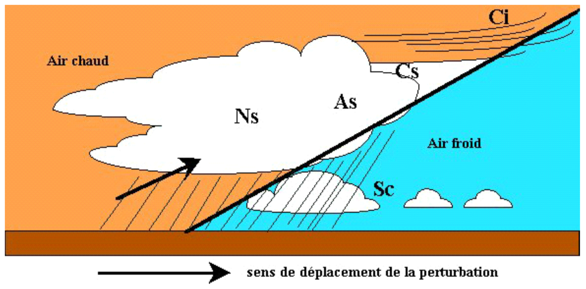 Front chaud / Front froid [Météorologie et aérologie ]