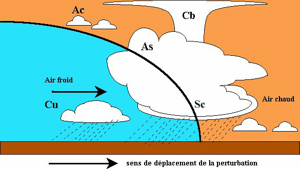 Front chaud / Front froid [Météorologie et aérologie ]